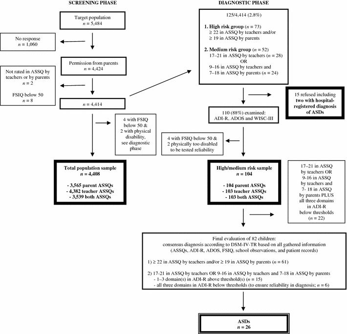 Validation of the Finnish Autism Spectrum Screening Questionnaire (ASSQ ...
