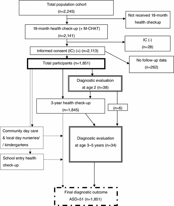 Effectiveness of Using the Modified Checklist for Autism in Toddlers in ...