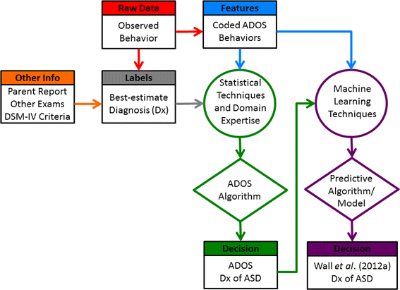 Applying Machine Learning to Facilitate Autism Diagnostics: Pitfalls ...
