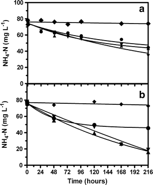 Nitrogen and phosphorus removal through laboratory batch cultures of ...
