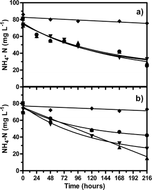 Nitrogen and phosphorus removal through laboratory batch cultures of ...