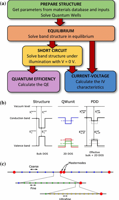 Solcore: a multi-scale, Python-based library for modelling solar cells ...