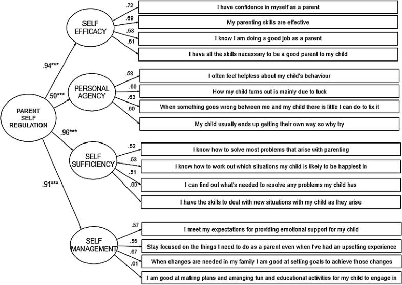 Development and Preliminary Validation of a Parenting Self-Regulation ...