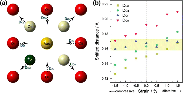 Lattice-strain effect on oxygen vacancy formation in gadolinium-doped ...