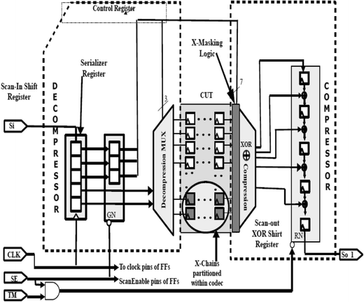 Handling Unknown with Blend of Scan and Scan Compression | SpringerLink