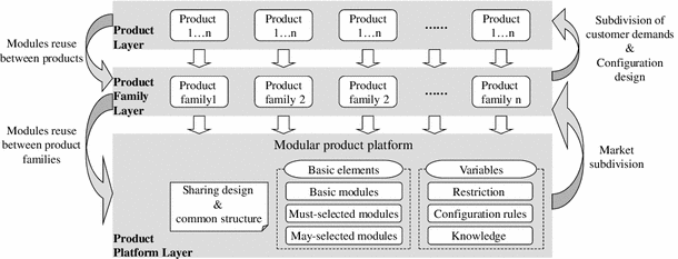 A network methodology for structure-oriented modular product platform ...