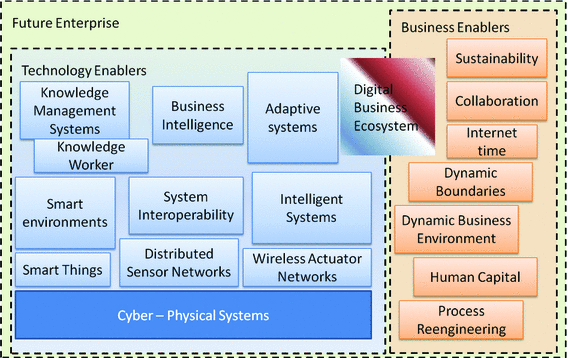 Towards the development of interoperable sensing systems for the future ...