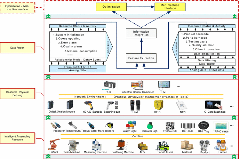 Intelligent assembly system for mechanical products and key technology based on internet of ...