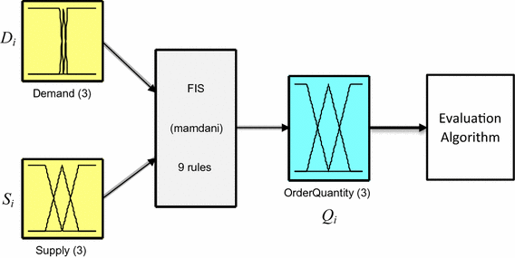 Comparison of fuzzy inference system (FIS), FIS with artificial neural ...