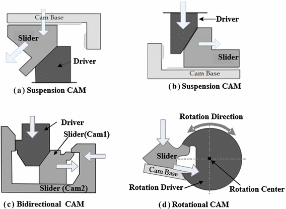 A new design method based on feature reusing of the non-standard cam ...