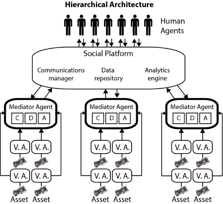 Multi-agent system architectures for collaborative prognostics ...