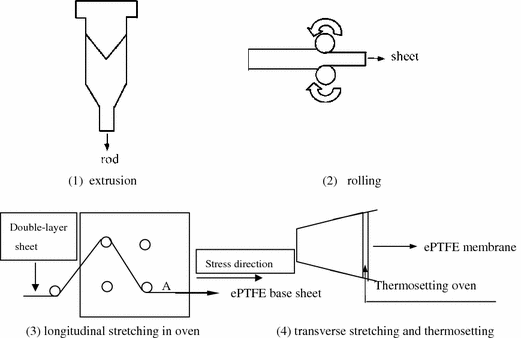 A novel process for preparing expanded Polytetrafluoroethylene(ePTFE ...