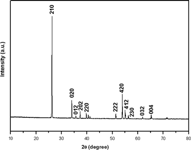 Synthesis of γ-MnOOH nanorods and their isomorphous transformation into ...