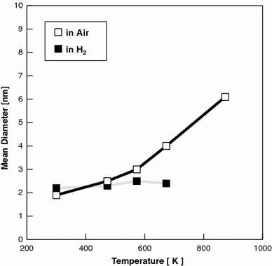 TEM and HAADF-STEM study of the structure of Au nano-particles on CeO2 ...