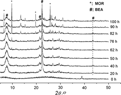 Studies on the crystallization process of BEA/MOR co-crystalline ...