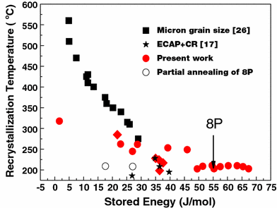 Stored energy and recrystallization temperature in high purity copper ...