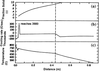 The rapid solidification processing of materials: science, principles ...