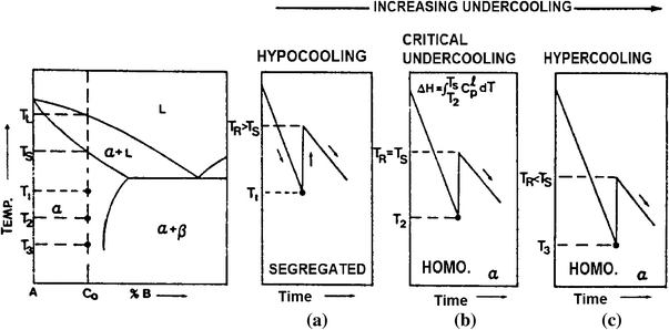 The rapid solidification processing of materials: science, principles ...