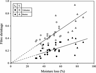 The drying shrinkage of cellulosic fibres and isotropic paper sheets ...