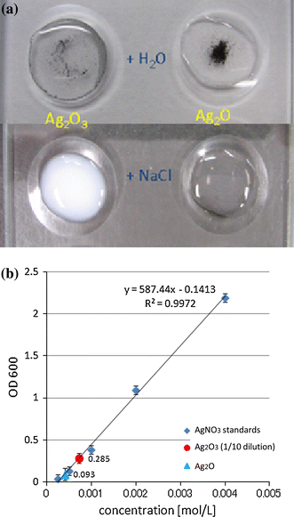 Ag2O3 clathrate is a novel and effective antimicrobial agent | SpringerLink