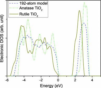 Properties of amorphous and crystalline titanium dioxide from first ...