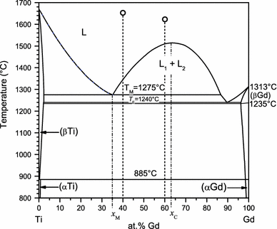 Sessile drop study of Gd–Ti monotectic alloys on ceramic substrates ...