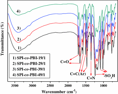 Synthesis and properties of sulfonated polyimide–polybenzimidazole ...