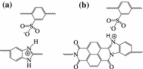 Synthesis and properties of sulfonated polyimide–polybenzimidazole ...