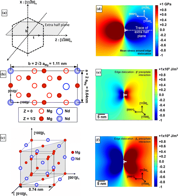 Homogeneous and heterogeneous precipitation mechanisms in a binary Mg ...