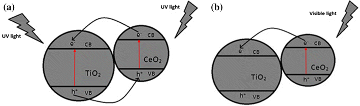 Preparation of hollow core/shell CeO2@TiO2 with enhanced photocatalytic performance | SpringerLink