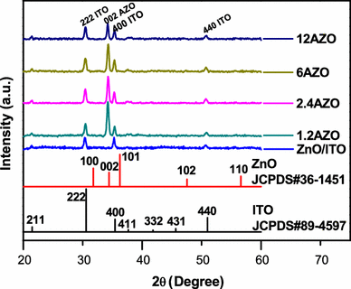 Enhancing the memory window of AZO/ZnO/ITO transparent resistive ...