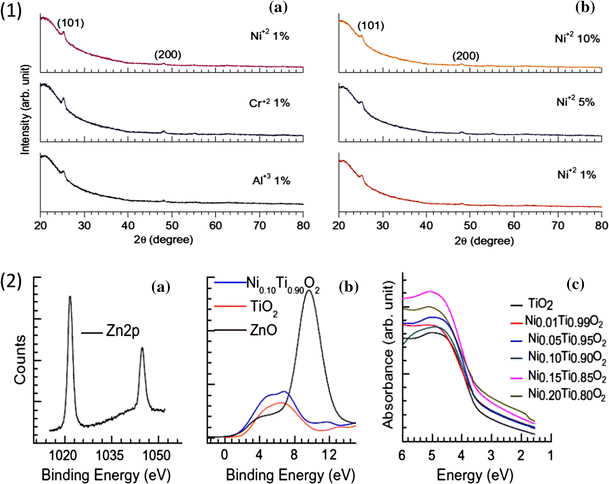 Recent developments in TiO2 as n- and p-type transparent semiconductors ...