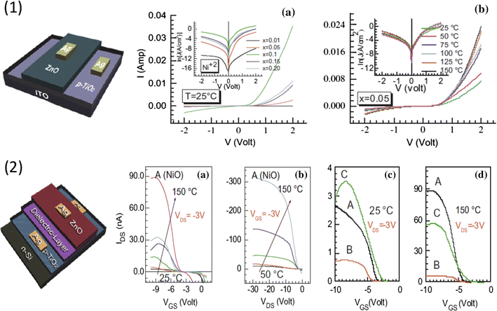 Recent developments in TiO2 as n- and p-type transparent semiconductors ...