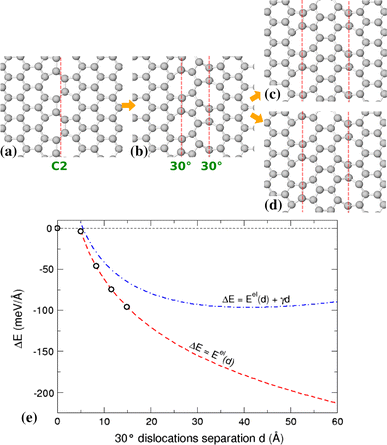 Atomistic modeling of the dissociation of a screw dislocation in ...