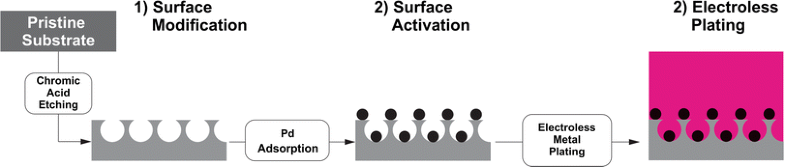 Plating on acrylonitrile–butadiene–styrene (ABS) plastic: a review ...
