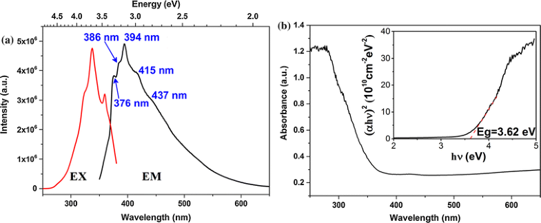 Synthesis, growth mechanism, and photoluminescence property of ...
