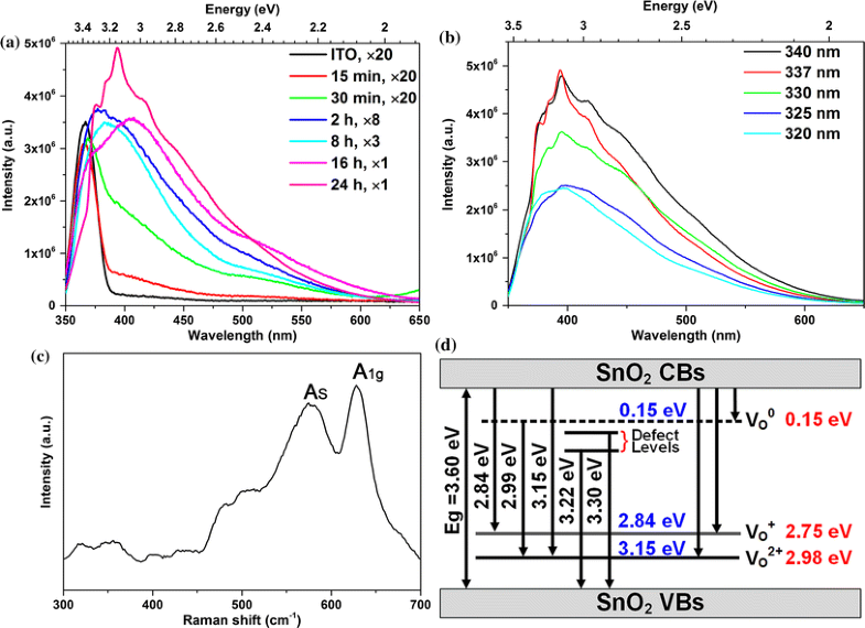 Synthesis, growth mechanism, and photoluminescence property of ...