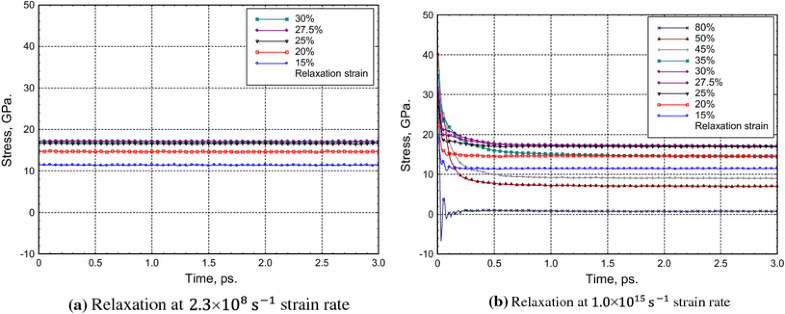 Molecular dynamics simulations of the structure and mechanical ...