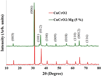 Hydrothermal growth of one-dimensional Ce-doped TiO2 nanostructures for ...
