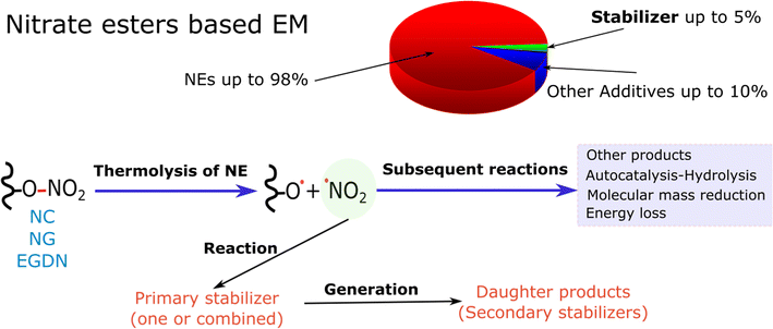 Stabilizers for nitrate ester-based energetic materials and their ...
