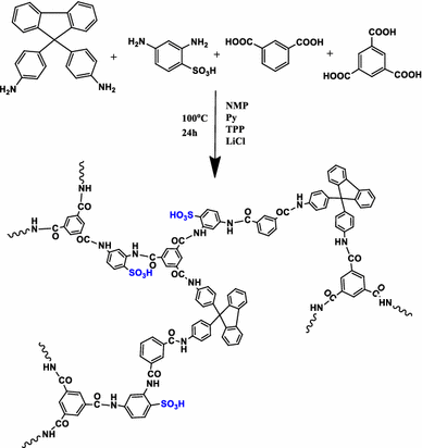 Cross-linked fully aromatic sulfonated polyamide as a highly efficiency ...