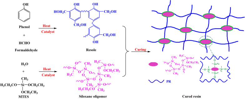 Synthesis and structure evolution of phenolic resin/silicone hybrid ...