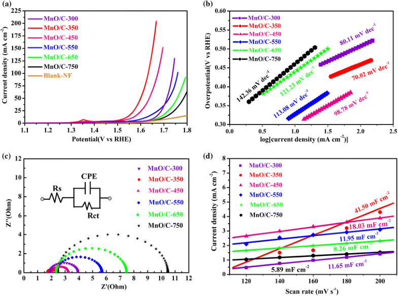 Hybrid MnO/C nanorod arrays derived from a MOF precursor with enhanced ...