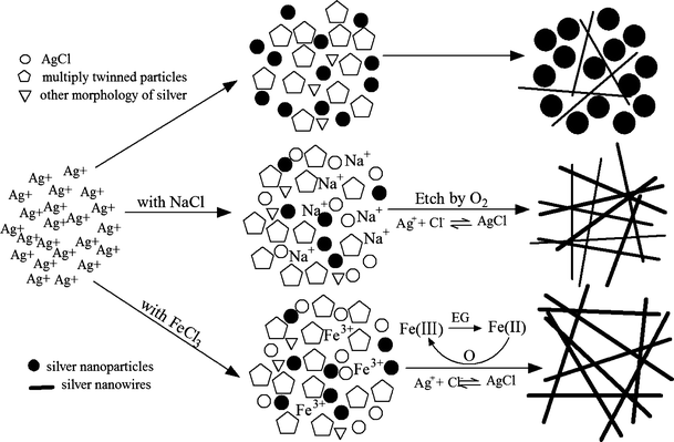 Large-scale synthesis of silver nanowires via a solvothermal method ...