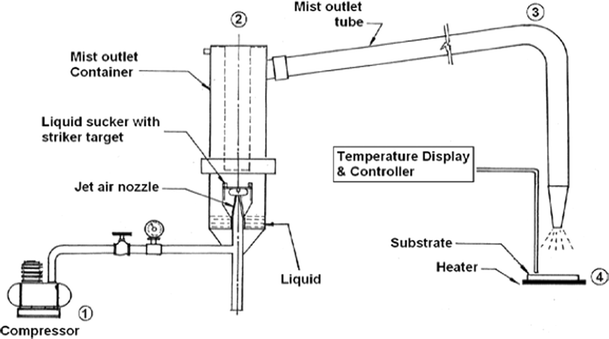 Deposition and optoelectronic properties of ITO (In2O3:Sn) thin films ...
