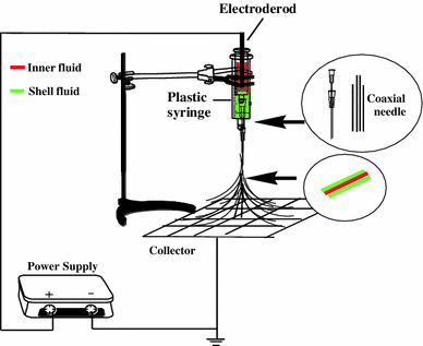 Coaxial electrospinning fabrication and electrochemical properties of ...