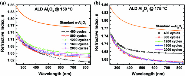 Structure and refractive index of thin alumina films grown by atomic ...
