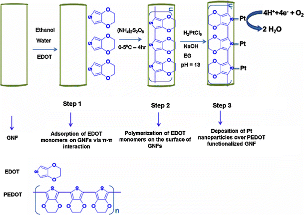 Review on application of PEDOTs and PEDOT:PSS in energy conversion and ...