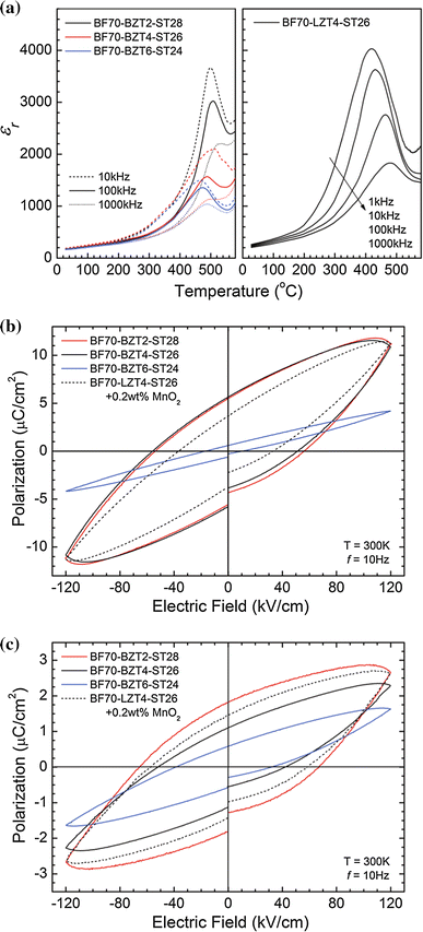 Ferroic phase transitions and switching properties of modified BiFeO3–SrTiO3 multiferroic ...