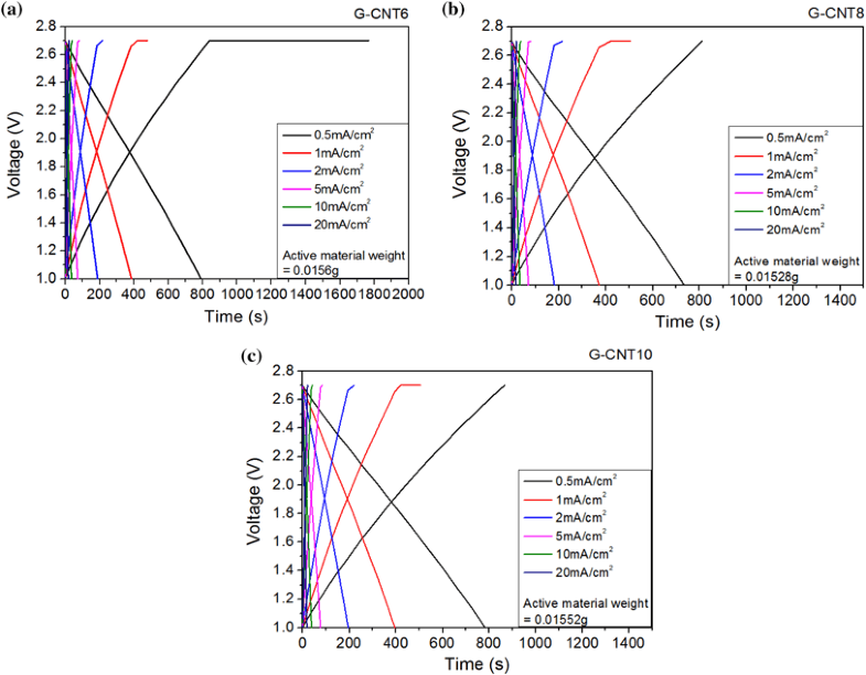 CVD grown graphene/CNT composite as additive material to improve the ...